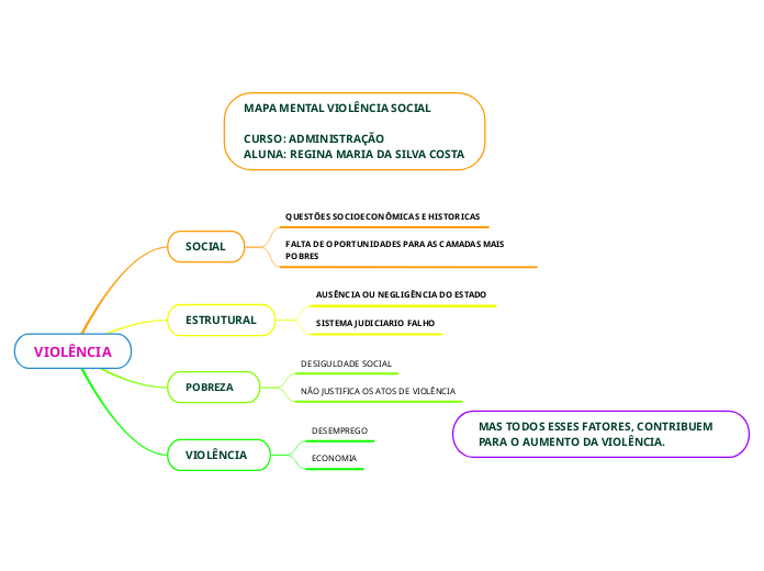 VIOLÊNCIA - Mind Map
